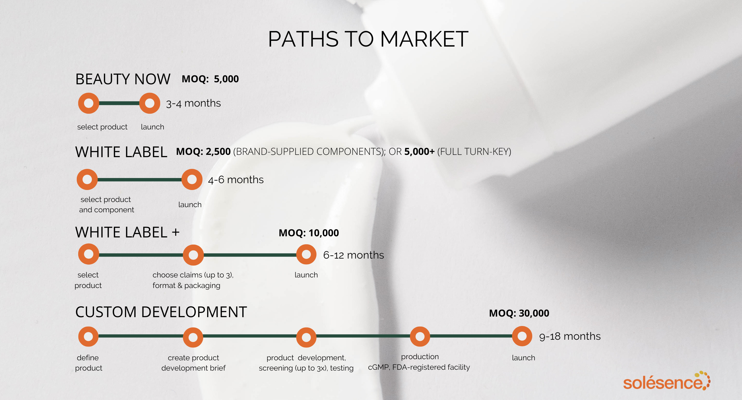 Paths to Market - Solésence